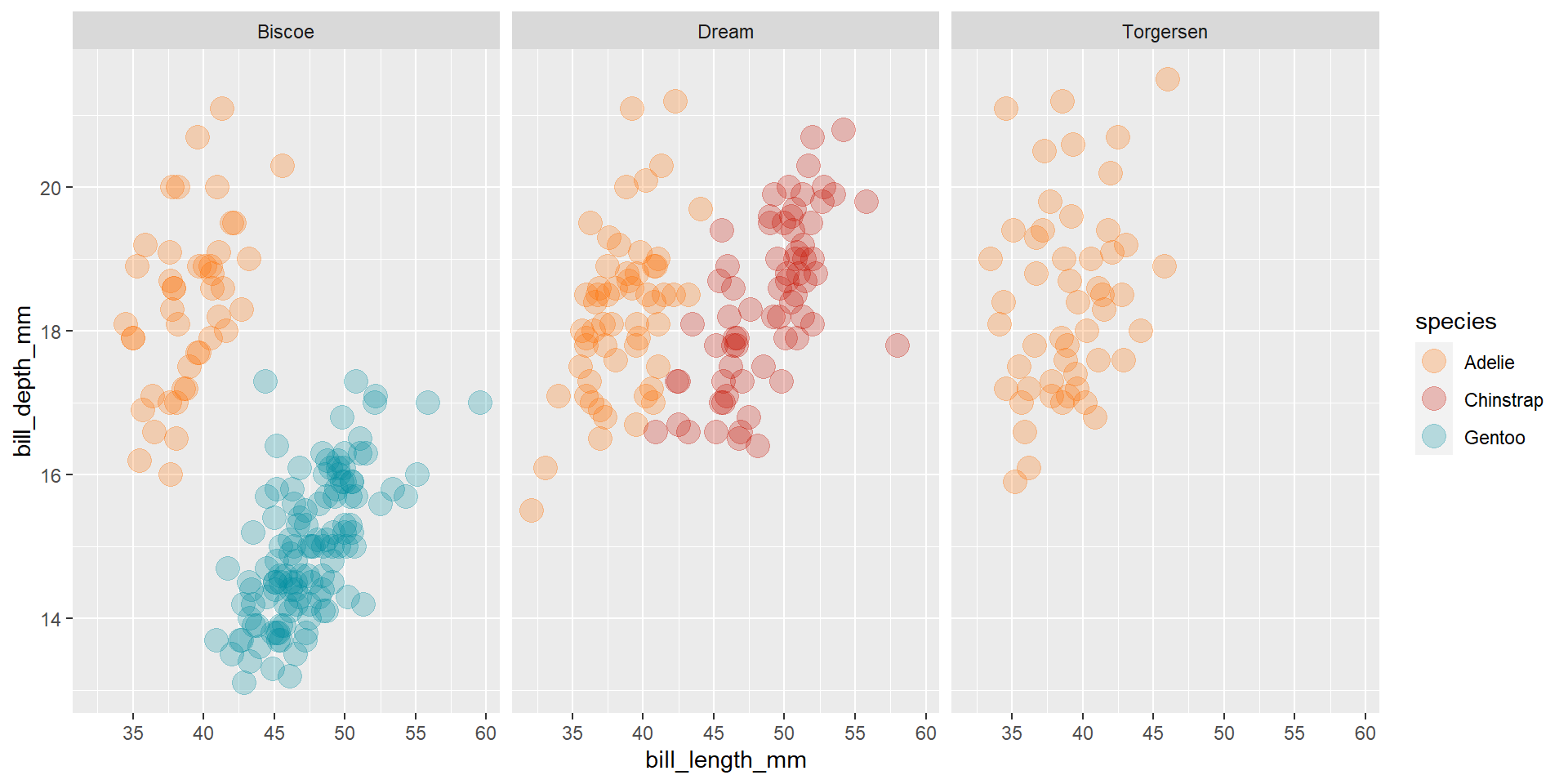modulo3 - Módulo 3: Visualización de datos con ggplot2