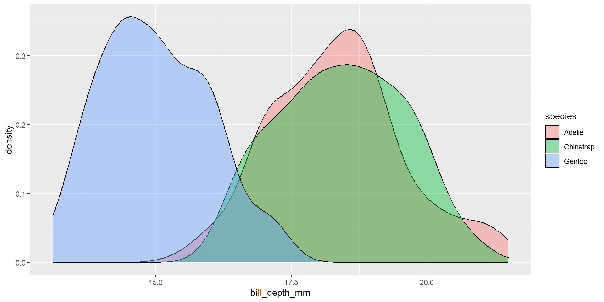 modulo3 - Módulo 3: Visualización de datos con ggplot2